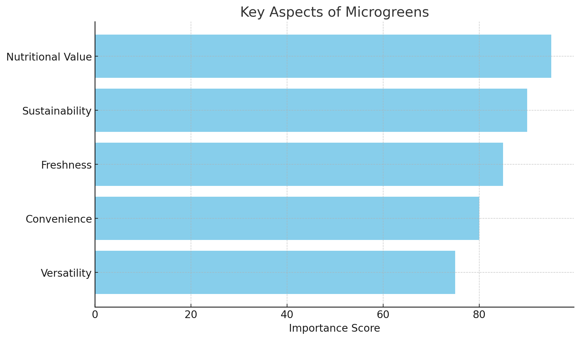 Microgreens Introduction: Nutritional Guide - scMicroGro